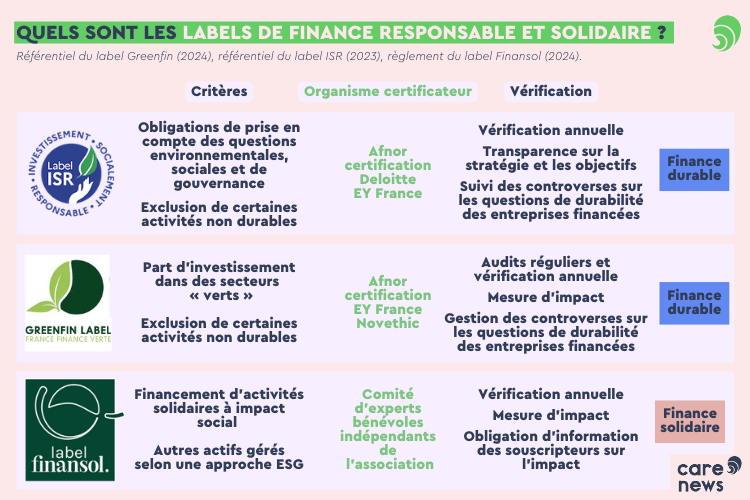 Infographie : quels sont les labels de finance durable et solidaire ...